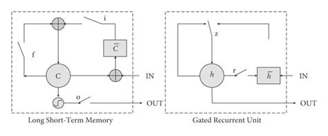 Structural Differences Between Lstm And Gru Download Scientific Diagram