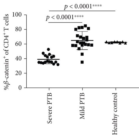 Expression Of β Catenin On Cd4⁺ And Cd8⁺ T Cells Pbmcs From Patients