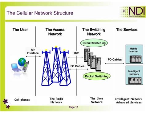 mobile cellular network