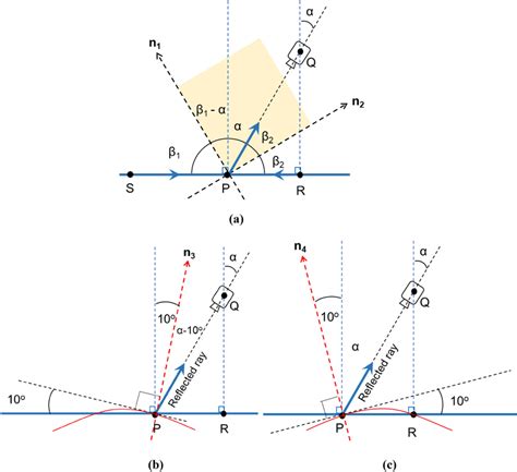 A Side View Of The Geometry Of Reflection For A Camera Look Angle Of