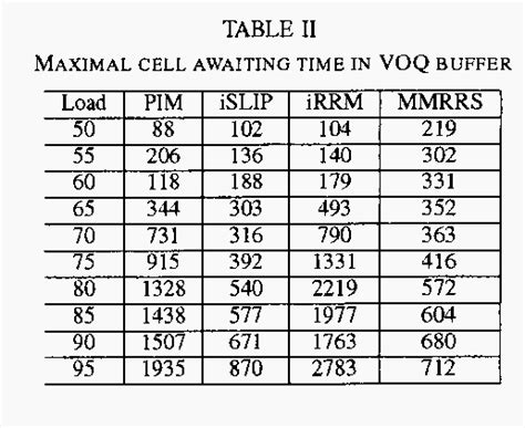 Table 1 From Evaluation Of Mmrs And Mmrrs Packet Scheduling Algorithms For Voq Switches Under