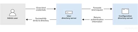 Chapter 7 Designing A Secure Directory Planning And Designing