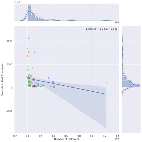 Jointplot Correlation Between Number Of Followers And Seconds To First Download Scientific