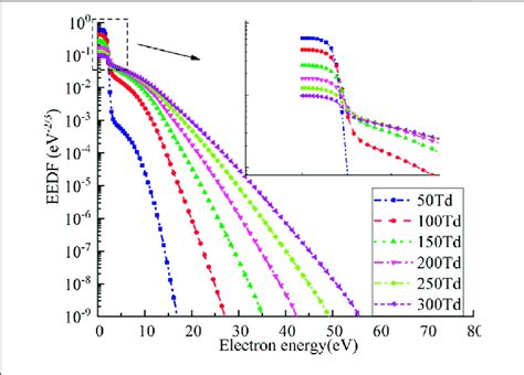 Electron Energy Distribution Function Eedf Distribution Of Dry Air
