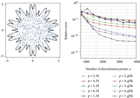 The Quadrature Nodes Used To Discretize The Boundary In Example 10 And Download Scientific