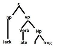 Syntactic Categories Download Scientific Diagram