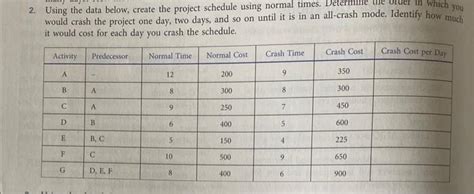 Solved Using The Data Below Create The Project Schedule Chegg
