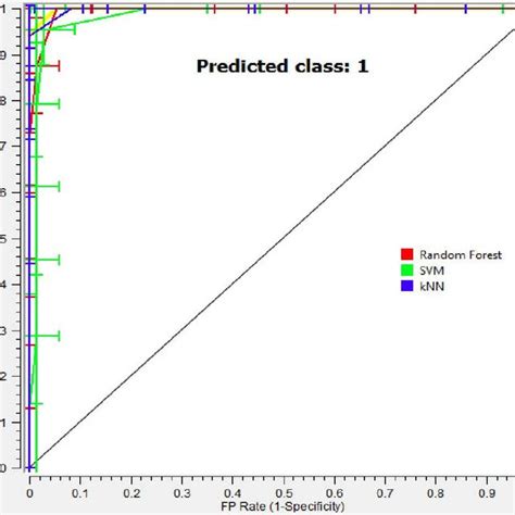 The Roc Curves For The Machine Learning Algorithms Used In Our Download Scientific Diagram