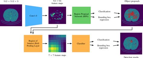 Figure 1 From Deformable Dilated Faster R Cnn For Universal Lesion