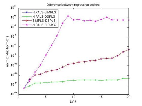 accuracy of pls algorithms eigenvector