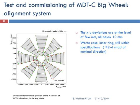 Ppt Atlas Muon Chambers And The Bis Project Powerpoint Presentation Id5674786