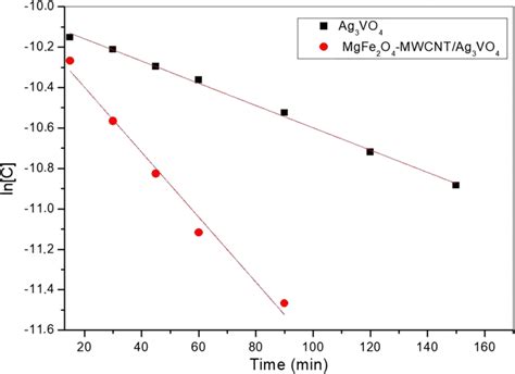 Photocatalytic Activity Comparison Between Mgfe2o4 Mwcntag3vo4 And