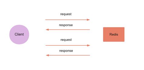 Redis Pipeline Programmer Sought