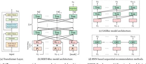 Pdf Bert4rec Sequential Recommendation With Bidirectional Encoder Representations From
