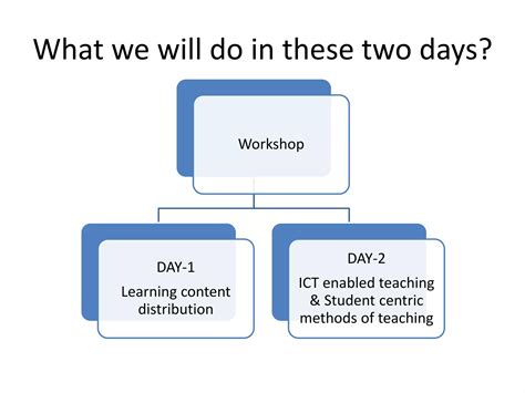 Workshop On Curricular Planning And Implementation Ppt