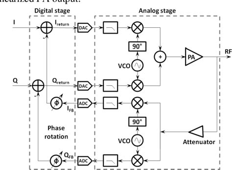 figure 1 from design of a mixed signal cartesian feedback loop for a