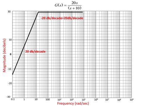 understanding and implementation the bode plot ppt