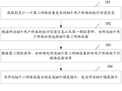 Scheduling Method Network Device And Scheduling System Eureka Patsnap