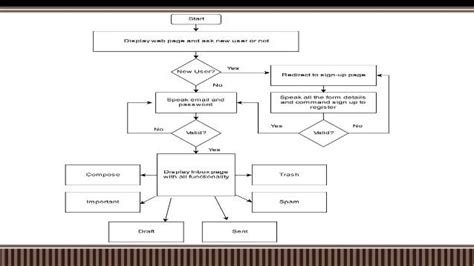 Voice Based Email System For Physically Challenged