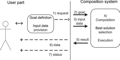service composition process overview download scientific diagram
