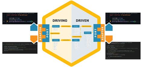 Hexagonal Architectures — The Sequel Endatec Soluciones