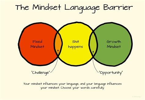 Growth Mindset The Science Of Achieving Your Potential