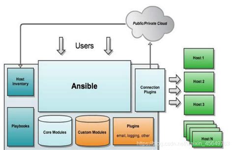 自动化运维工具 Ansible（一）ansible的简介工作原理基本架构ansible 项目结构 Csdn博客