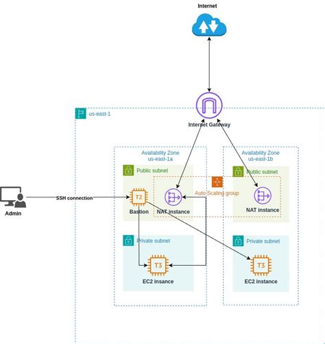 Maxat A On Linkedin Aws Cloud Devops Sysops Nat Instance