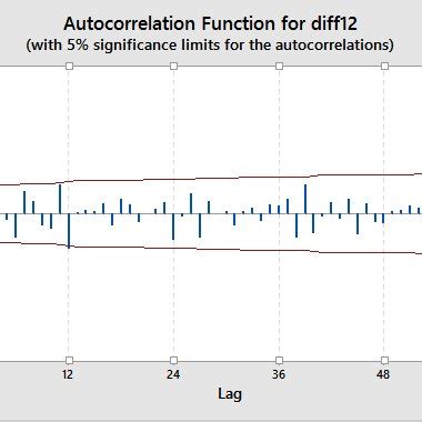 ACF Plot For Differencing Lag Download Scientific Diagram