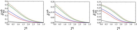Time Evolution Of Non Gaussianity For Pstss We Used The Following