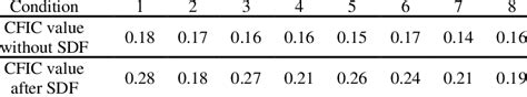 the cfic values of these eight conditions before and after symbolic