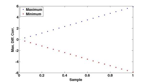 Maximum And Minimum Variation In Function Of The Sample Delay