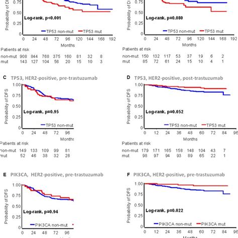 Distribution Of Tp53 And Pik3ca Mutations In Early Breast Cancer A