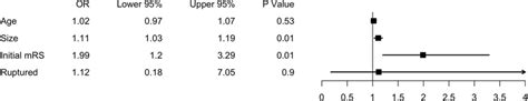 Risk Factors For Postoperative Morbidity Forest Plot Showing The