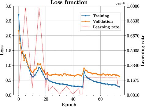 curves of training and validation loss function for the stateless
