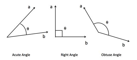 Geometric Interpretation Of The Correlation Between Two Variables By Naoko Suga Medium