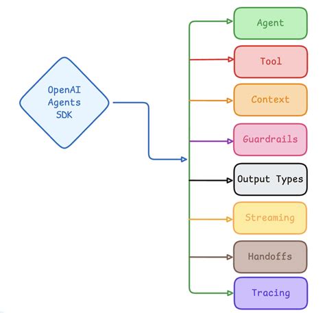 Openai Agents Sdk Vs Langgraph Vs Autogen Vs Crewai Composio