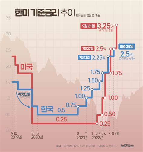 美 3연속 자이언트 스텝올해 44까지 그래픽뉴스 노컷뉴스