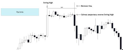 Sfp Swing Failure Pattern Telegraph