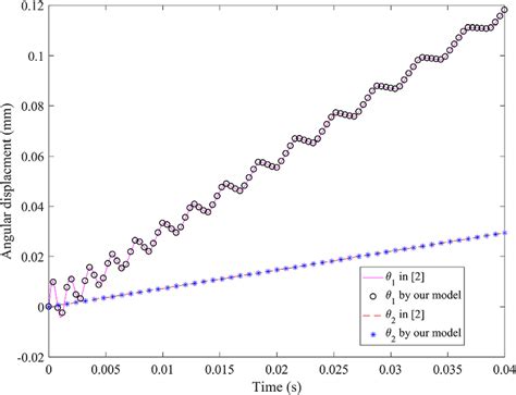 Angular Displacement Comparison Download Scientific Diagram