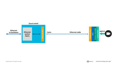 Ieee Sa Ethernet Camera Bridge For Software Defined Vehicles