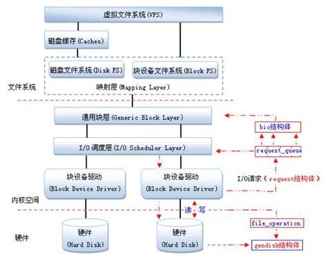 Linux内核之块设备驱动图解 Csdn博客