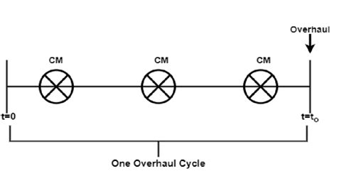 Age Based Overhaul Period Estimation With Imperfect Cm Policy I