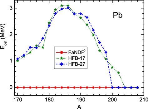 Deformation Energy E Def For Even Pb Isotopes Predictions From The