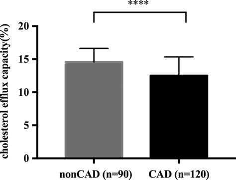 Cholesterol Efflux Capacity In Noncad N 90 And Cad N 120
