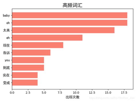 Python英文词频统计jieba库python英文词频统计代码使用python Jeiba对英文文本文档进行词频分析 Csdn博客