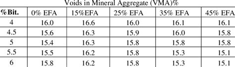 Void In Mineral Aggregate For Different Percent Of Efa Replacement