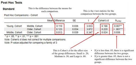 Running And Interpreting A One Way Anova In Jsap Exploring Diversity