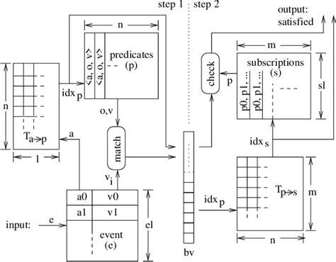 Figure 1 From Accelerating Publishsubscribe Matching On Reconfigurable Supercomputing Platforms
