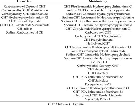 Chitin And Chitosan Derivatives With Humectant Or Moisturizing Activity